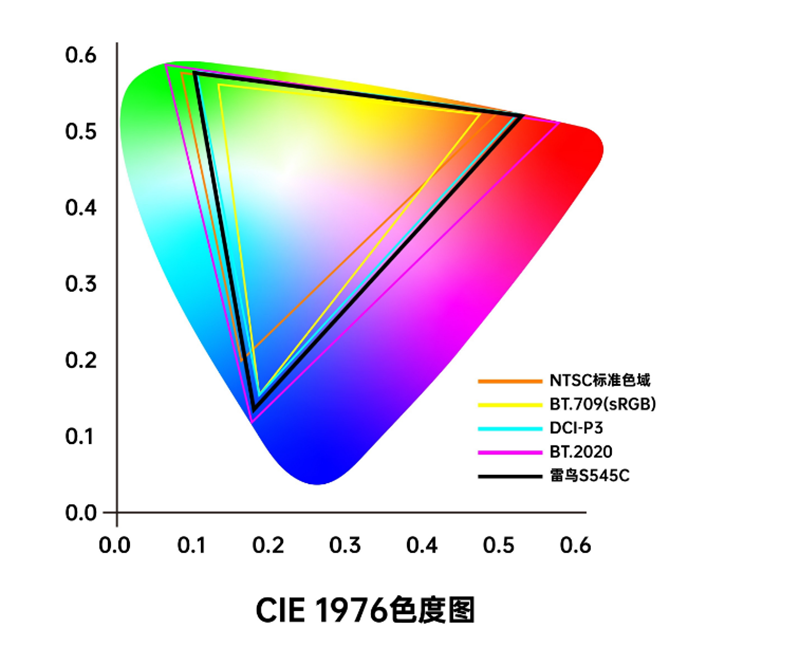 CIE1931和CIE1976的色度空间有何区别？ _ 千通彩色彩管理官网